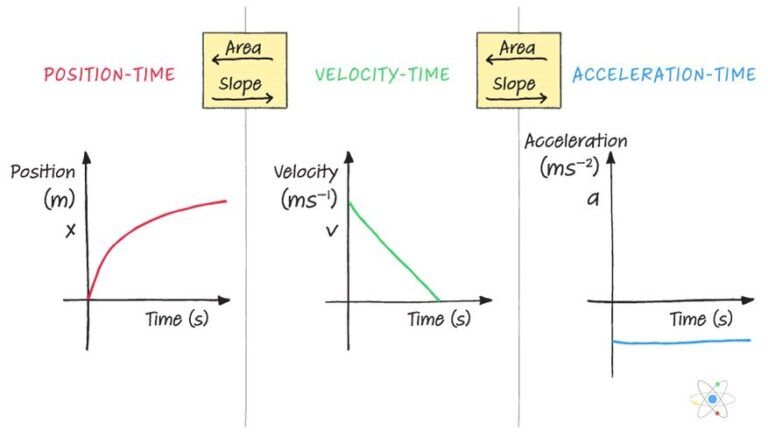 Predicting Motion of an object Using Calculus | Science Snap