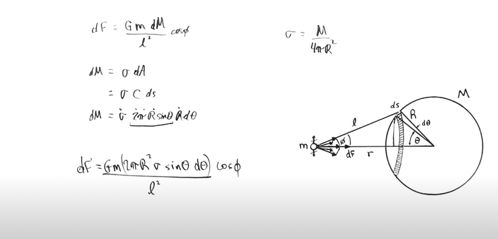 Shell Theorem of Newton: Why Earth is not point mass? | Science Snap